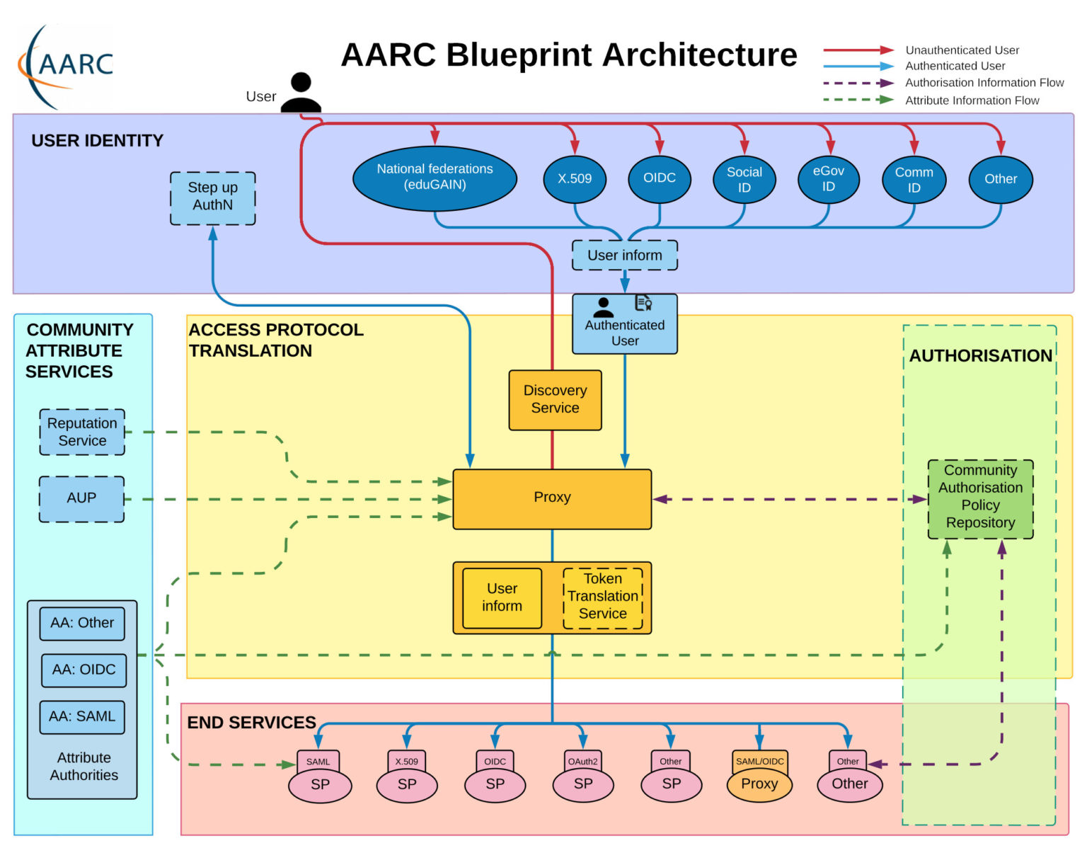Getting started with AARC Guidelines – Federated Identity Management